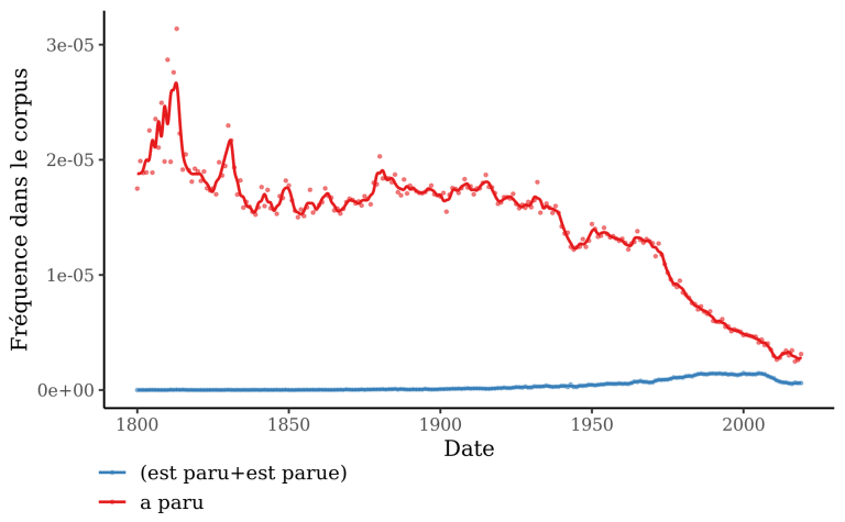 Un livre « a paru » ou « est paru